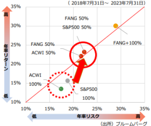 FANG+買うべき理由5つ！S&P500超の魅力と注意点を解説 | S&P500ナビ